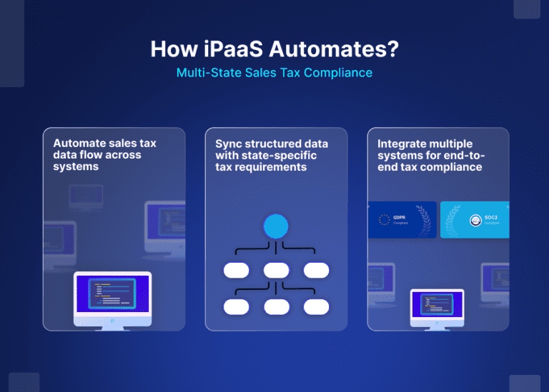 How iPaaS Simplifies Multi-State Sales Tax Compliance for U.S. Businesses