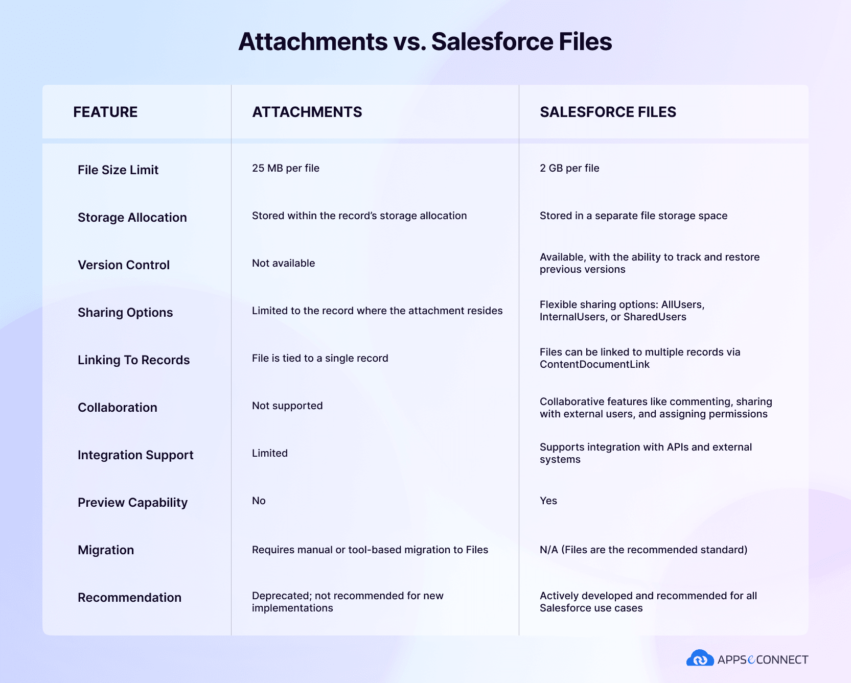How to Upload Files in Salesforce Using REST API? | APPSeCONNECT